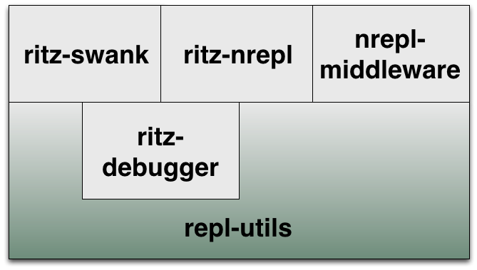 Ritz - Clojure IDE Tooling