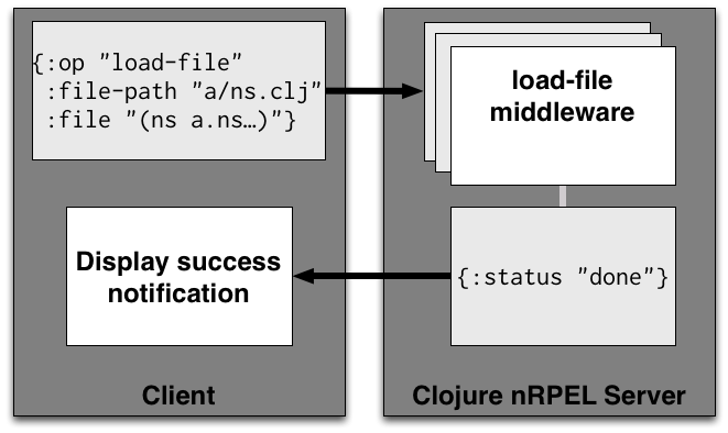 Ritz - Clojure IDE Tooling